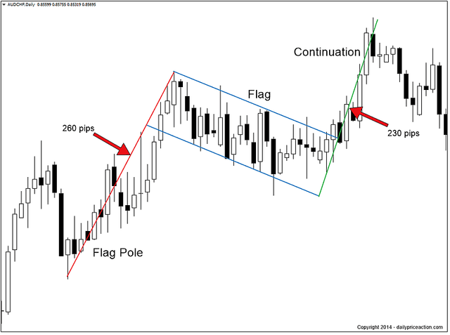 Bull Flag Pattern - SuperMoney